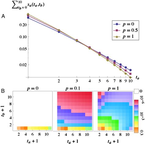 Fig S10 A Increasing The Interconnectivity P Between Two Random