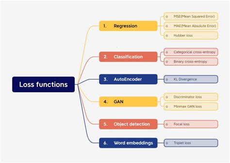 Dr Ganga Holi On Linkedin Lossfunction Modelperformance Machinelearning Optimization