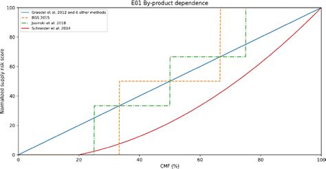 figure 7 from an overview of indicator choice and normalization in raw