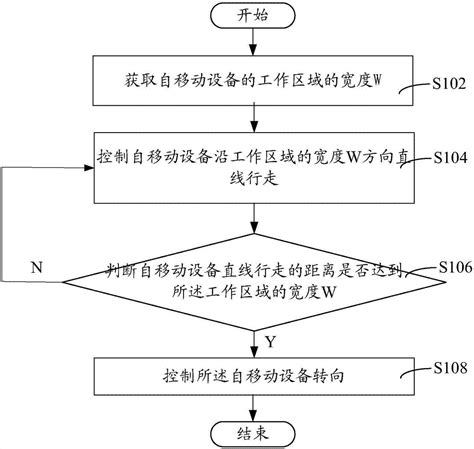 Path Planning Method And System Used For Self Mobile Device Eureka