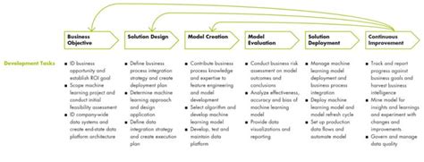 A Best Practice Approach To Machine Learning Model Development Milk
