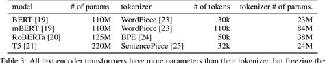 table 3 from efficient multimodal alignment to freeze or not to freeze