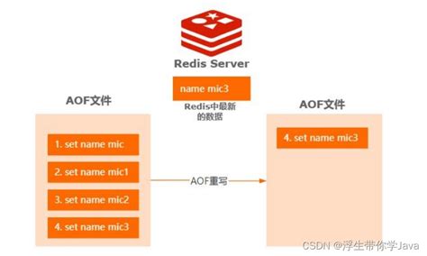 Rdb 和 Aof 的实现原理以及优缺点java Aof和rdb Csdn博客