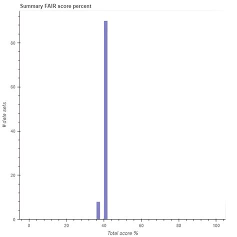 Percentage Of The Overall Score Obtained By Csiros Datasets