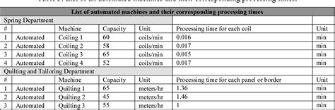 Table 3 From Modeling And Simulation Of A Mattress Production Line Using Promodel Semantic Scholar