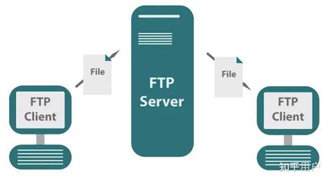 Tcpip、udp、 Ftp 三者有什么区别和联系？ 知乎