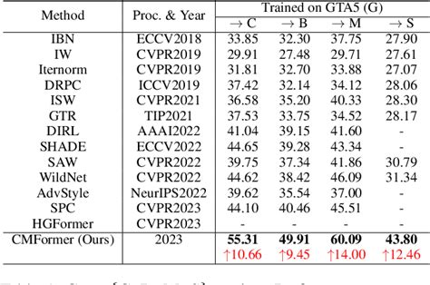 Table 1 From Learning Content Enhanced Mask Transformer For Domain Generalized Urban Scene