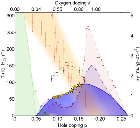 High T C Temperature Doping Phase Diagram Long Range