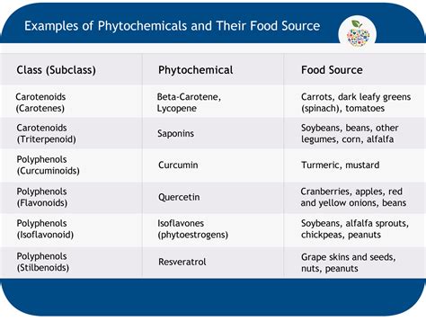 Phytochemical Families Charts