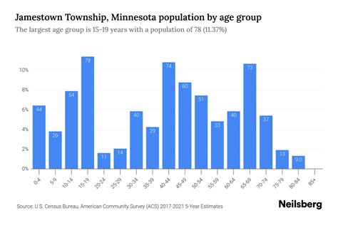 Jamestown Township Minnesota Population By Age 2023 Jamestown