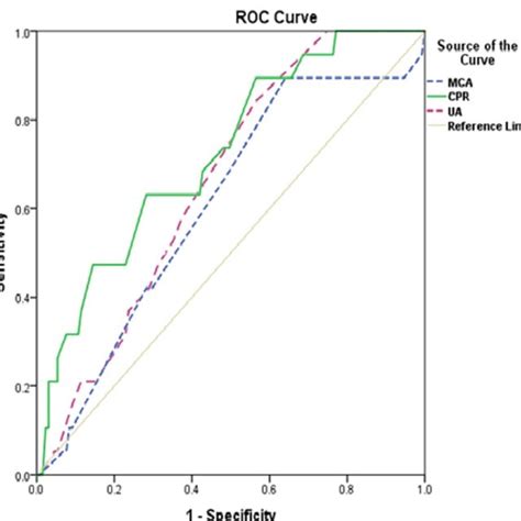 Receiver Operating Characteristic Curves For Prediction Of Nicu
