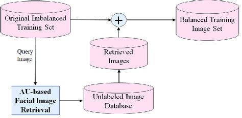 Oversampling By Au Based Image Retrieval Download Scientific Diagram