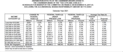 Senate Tax Reform Bill Results In A More Progressive Tax Code Than Today