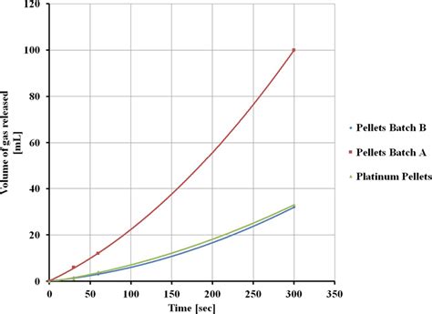 Plotted Logarithmic Curve Of The Experimentally Obtained Data Points