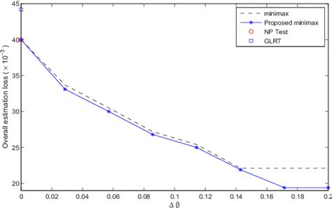 Figure 1 From Minimax Joint Detection And Estimation With The Bayesian
