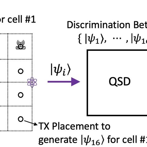 Illustration Of The Onelevel Method Called Positive Operator Valued Download Scientific Diagram
