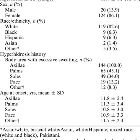 The Hyperhidrosis Disease Severity Scale Download Table