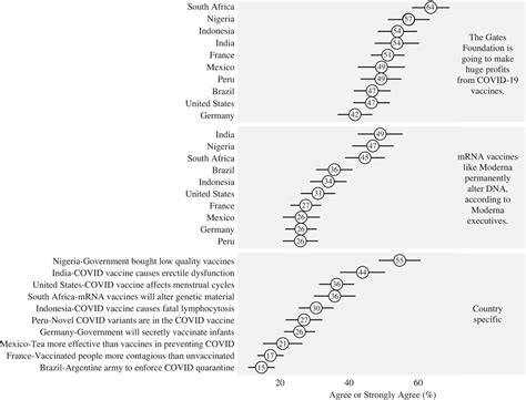 Correcting COVID-19 vaccine misinformation in 10 countries | Royal Society Open Science