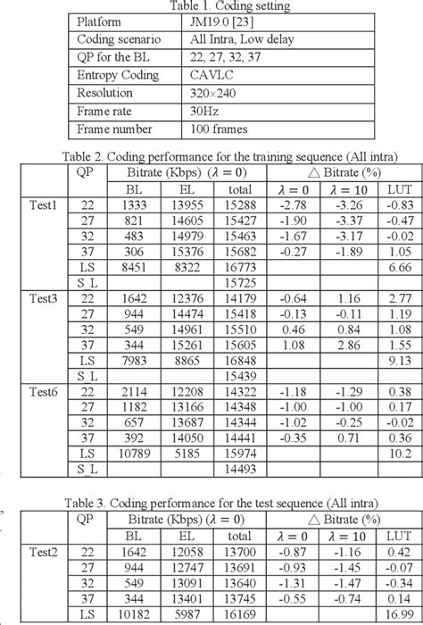Table 1 From Dual Layer Lossless Coding For Infrared Video Semantic