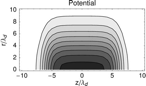 A Contour Plot Representation Of The Potential Model The Parameter