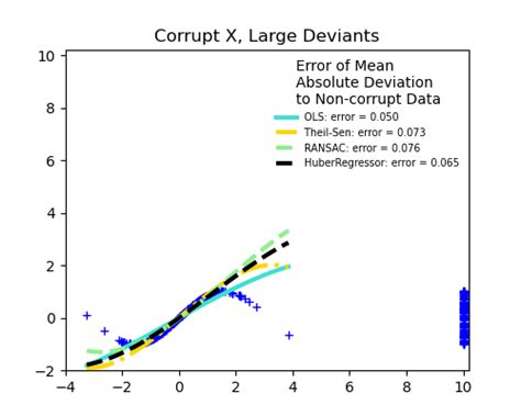 Robust Linear Estimator Fitting Scikit Learn Documentation