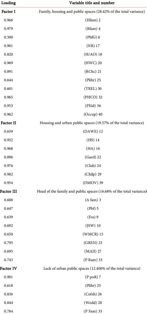 Varimax Rotated Factor Matrix And Loadings Download Table