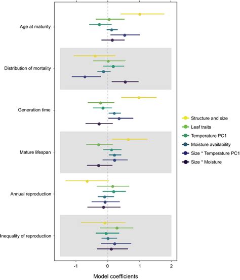 model coefficients of fixed effects from the final bayesian