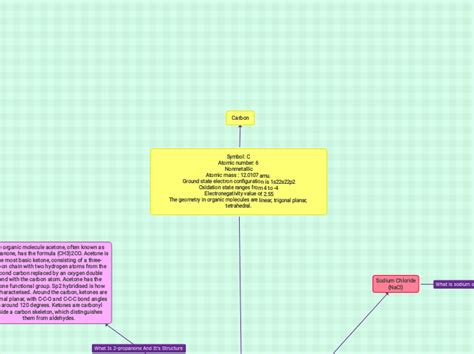 Symbol C Atomic Number 6 Nonmetallic A Mind Map