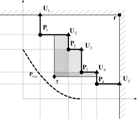 Lubs Grid Cells And Modified Hypervolume Improvement Download Scientific Diagram