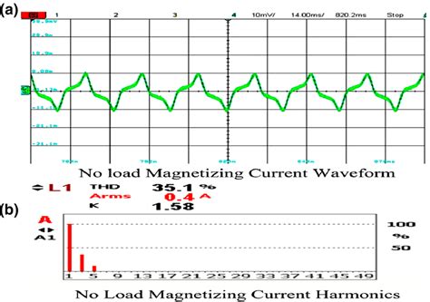 Waveform And Its Harmonic Under No Load Condition Of The Transformer