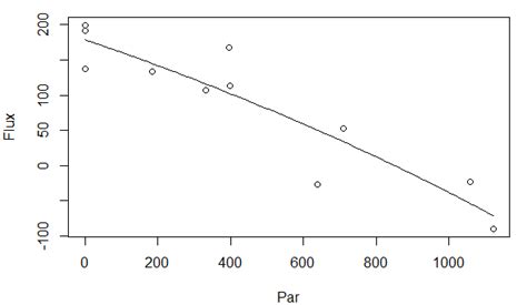Singular Gradient Error With Nls In R How Do I Know If Its The Code Or The Data Stack Overflow