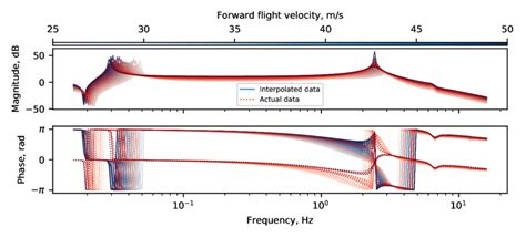 Aeroelastic Frequency Response Between A Control Surface Deflection And