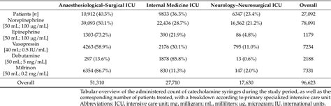 Table 1 From Standardized Solutions Of Catecholamines In Intensive Care Medicine Application