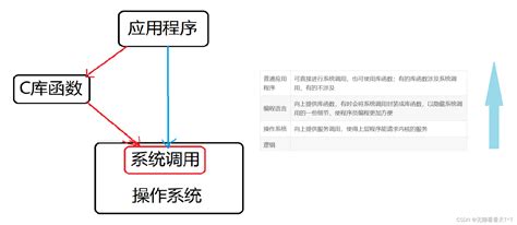 系统调用 第五天 什么功能需要用到系统调用 csdn博客