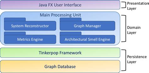 figure 3 1 from identifying and evaluating software architecture