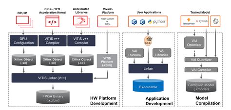 Dpu Ip Details And System Integration — Vitis™ Ai 35 Documentation