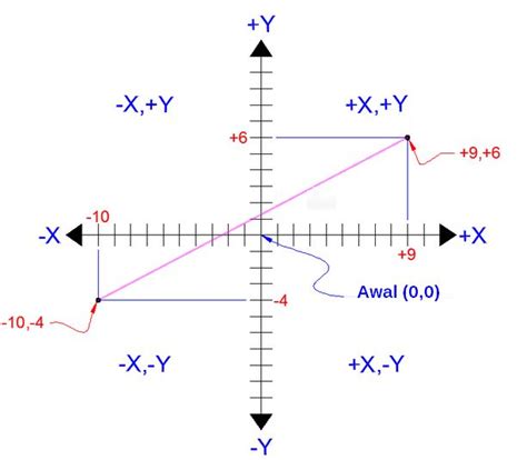 Techteller A Place To Tell Everyone About My Tech Reviews Understanding Xy Coordinate On AutoCAD