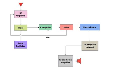 Am And Fm Radio Block Diagram