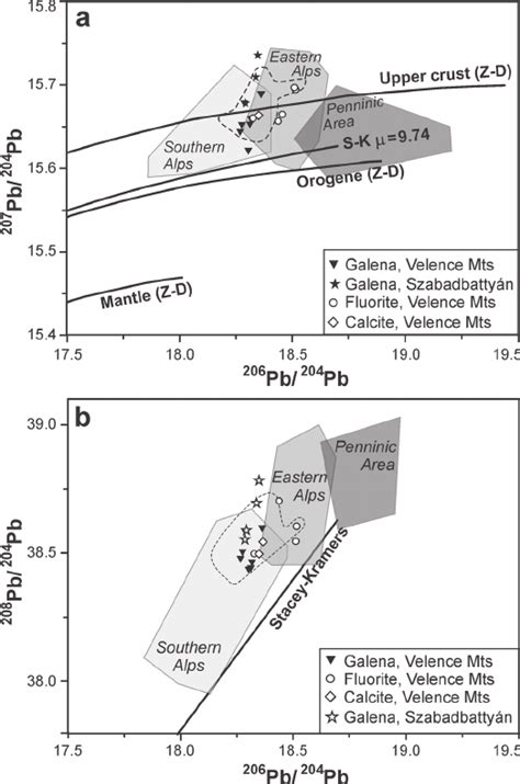Lead Isotope Evolution Diagrams A 207 Pb 204 Pb— 206 Pb— 204 Pb Download Scientific Diagram