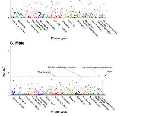 manhattan plot showing the relationship between preoperative clinical