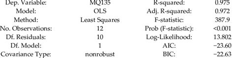 Ols Regression Results Mq135 Download Scientific Diagram