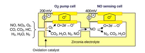 What Does A Nox Sensor Do Houses For Rent Near Me