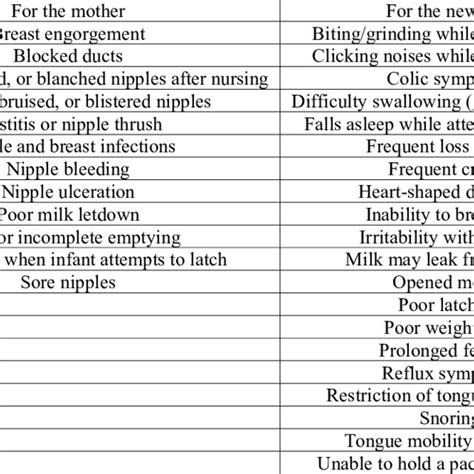 Most Common Signs And Symptoms Associated With Ankyloglossia Download