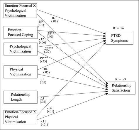 Problem Focused Coping Interaction Model Note χ 2 1 80 P 36