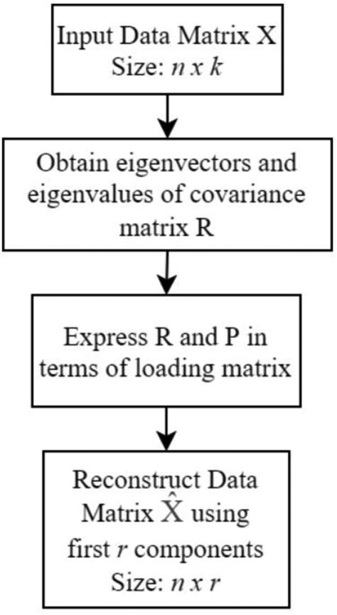 Neural Networks With Dimensionality Reduction For Predicting
