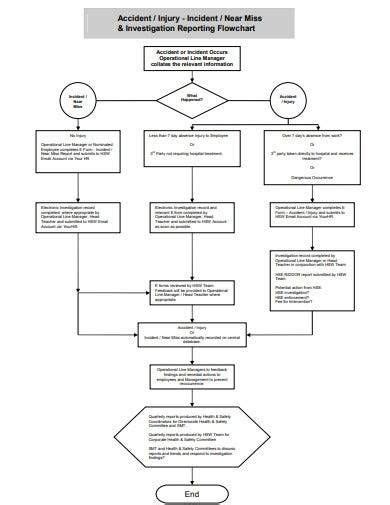 Free Incident Flow Chart Samples In Pdf