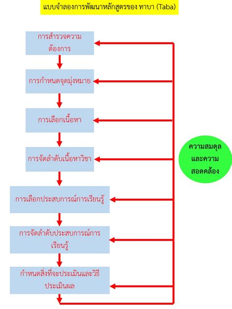 วิชาการพัฒนาหลักสูตร แบบจำลองการพัฒนาหลักสูตรของ เซเลอร์ อเล็กซานเดอร์
