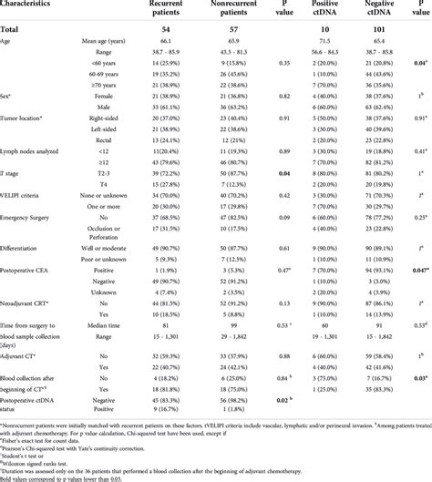 Main Characteristics Of Stage Ii Crc Resected Patients Included In The