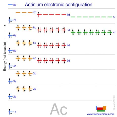 Webelements Periodic Table Actinium Properties Of Free Atoms