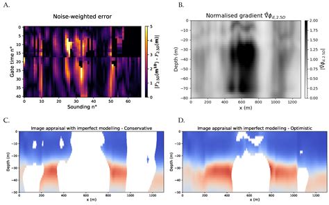 Novel Airborne Em Image Appraisal Tool For Imperfect Forward Modeling